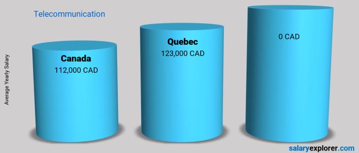 Telecommunication Average Salaries In Quebec 2023 The Complete Guide