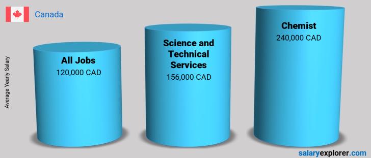 Chemist Average Salary In Canada 2023 The Complete Guide