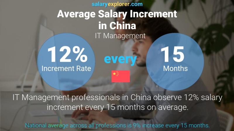 IT Management Average Salaries in Shanghai 2023 - The Complete Guide