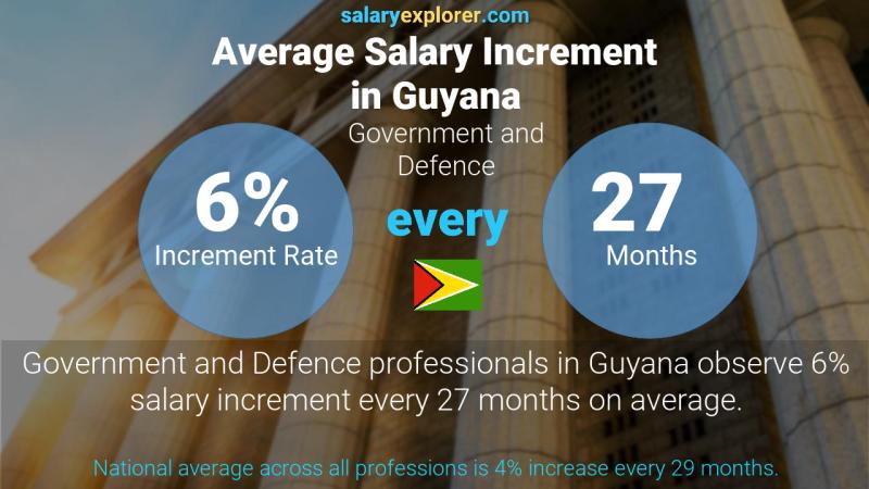 Government and Defence Average Salaries in Guyana 2024 - The Complete Guide