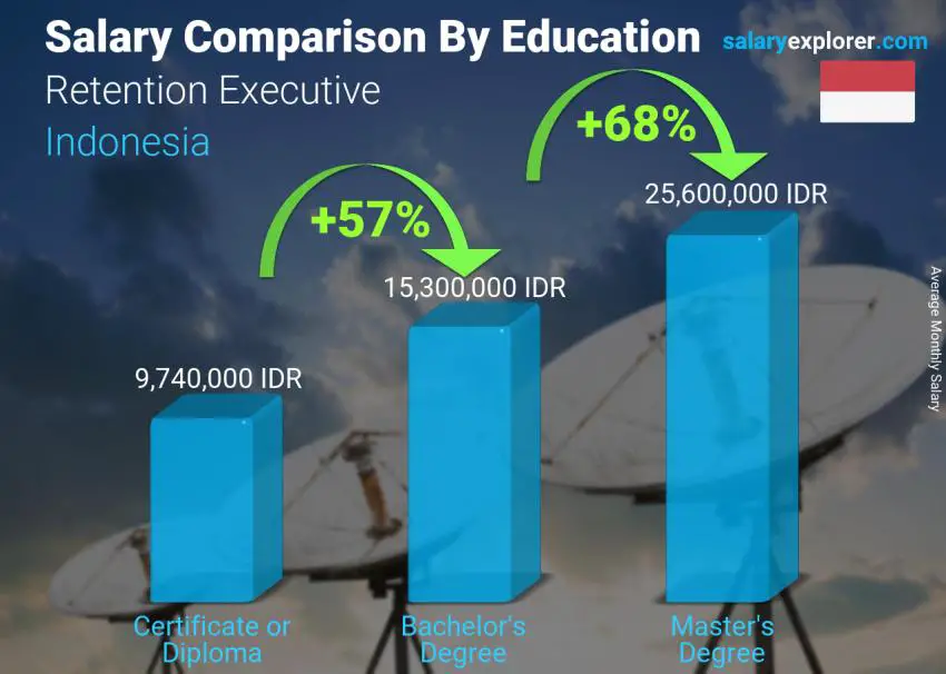 Retention Executive Average Salary In Indonesia 2023 The Complete Guide