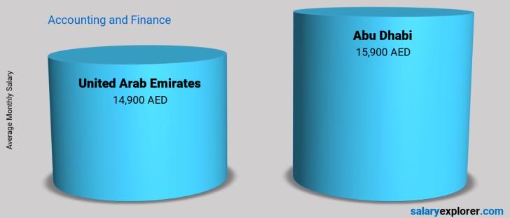 Accounting And Finance Average Salaries In Abu Dhabi 2023 The