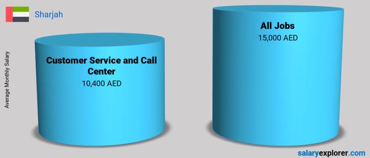 Customer Service And Call Center Average Salaries In Sharjah 2023 The