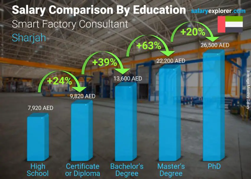 Smart Factory Consultant Average Salary In Sharjah 2023 The Complete