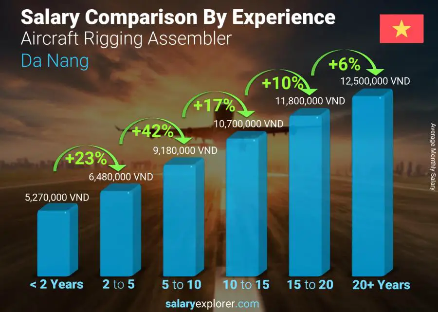 Aircraft Rigging Assembler Average Salary In Da Nang 2023 The