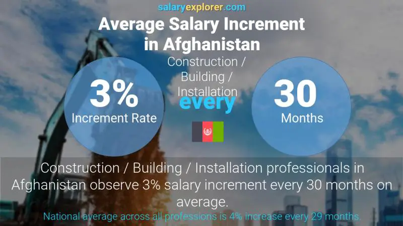 Construction / Building / Installation Average Salaries in Herat 2023 ...