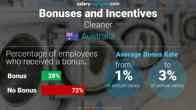 Cleaner Average Salary in Australia 2023 - The Complete Guide