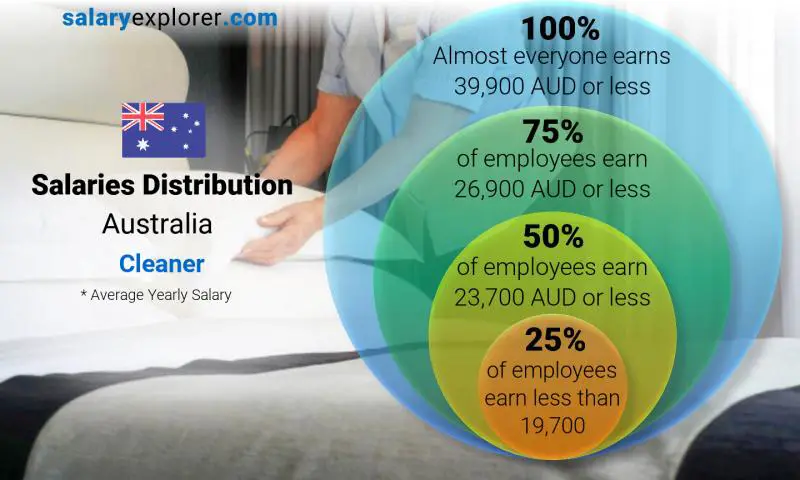 Cleaner Average Salary in Australia 2023 - The Complete Guide