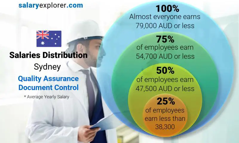 Quality Assurance Document Control Average Salary in Sydney 2023 - The ...