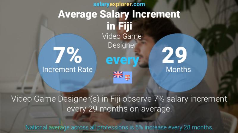 Video Game Designer Average Salary in Fiji 2024 - The Complete Guide
