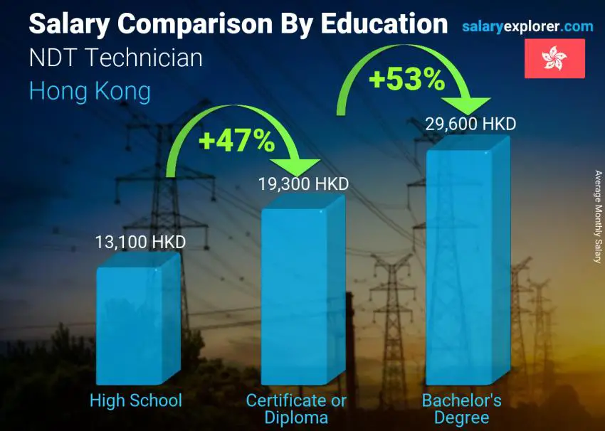 NDT Technician Average Salary in Hong Kong 2024 - The Complete Guide