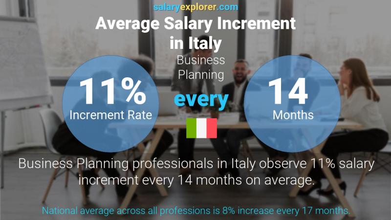 Business Planning Average Salaries in Italy 2023 - The Complete Guide