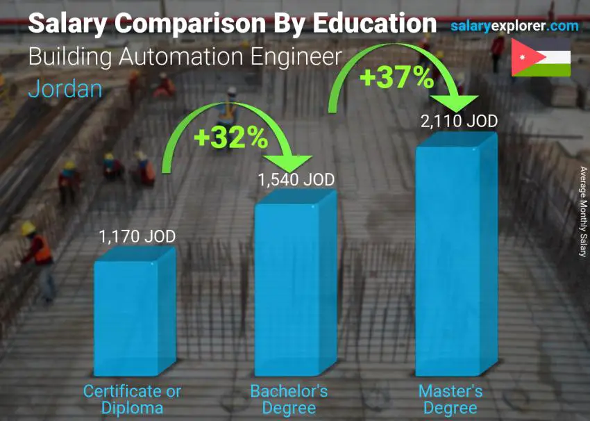 Building Automation Engineer Average Salary in Jordan 2024 - The ...