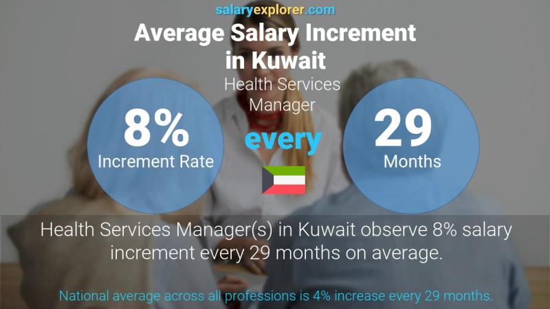 Health Services Manager Average Salary in Kuwait 2024 - The Complete Guide