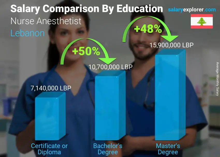 Nurse Anesthetist Average Salary in Lebanon 2023 - The Complete Guide