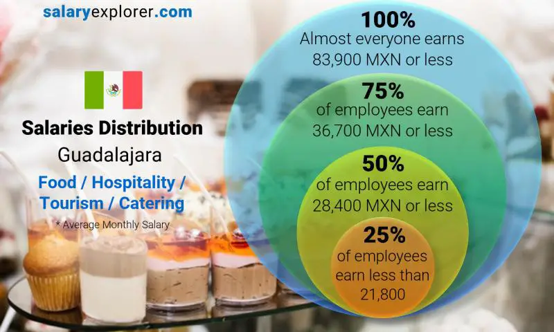 Food / Hospitality / Tourism / Catering Average Salaries in Guadalajara ...