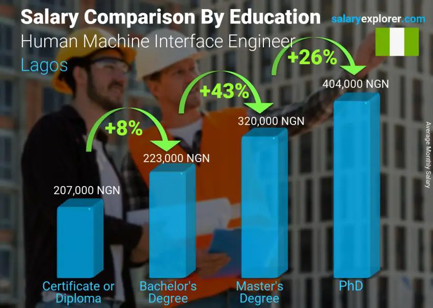 Human Machine Interface Engineer Average Salary in Lagos 2024 - The ...