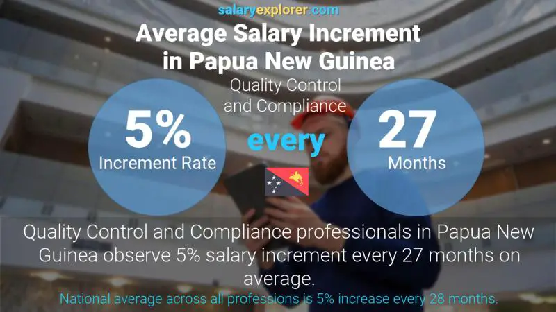 Quality Control and Compliance Average Salaries in Papua New Guinea ...