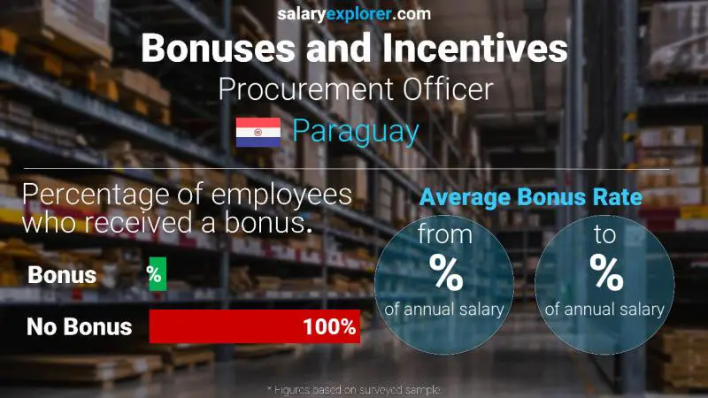 Procurement Officer Average Salary in Paraguay 2024 - The Complete Guide