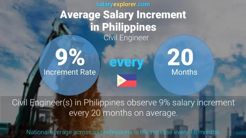 Civil Engineer Average Salary in Philippines 2024 - The Complete Guide