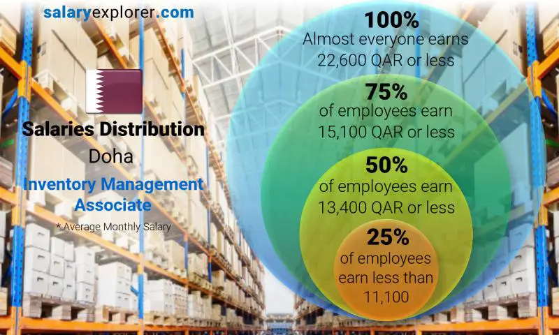Inventory Management Associate Average Salary in Doha 2023 - The ...