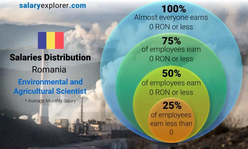 Environmental and Agricultural Scientist Average Salary in Romania 2024 ...