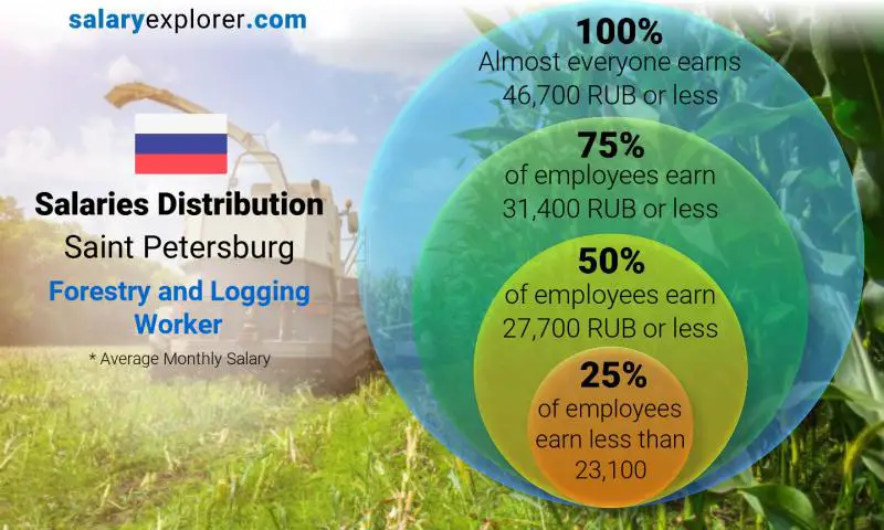 Forestry and Logging Worker Average Salary in Saint Petersburg 2024 ...