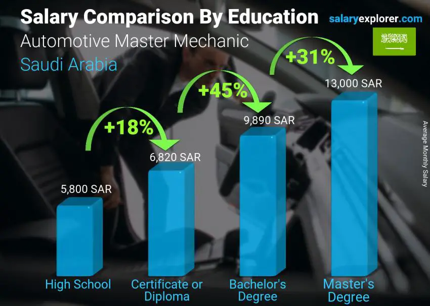 Automotive Master Mechanic Average Salary in Saudi Arabia 2024 - The ...