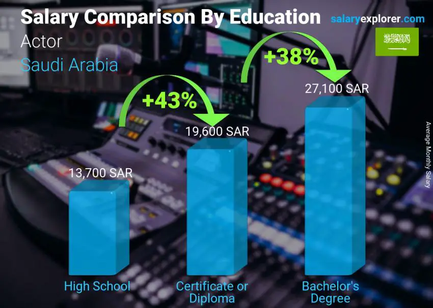 Actor Average Salary in Saudi Arabia 2024 - The Complete Guide