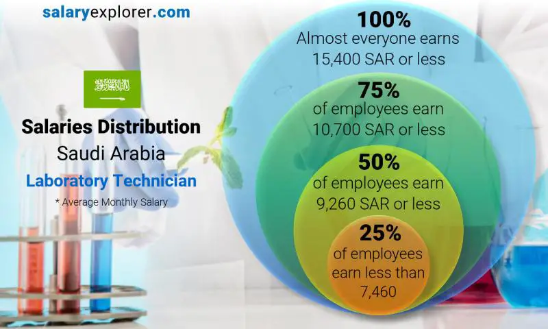 Laboratory Technician Average Salary in Saudi Arabia 2024 - The ...