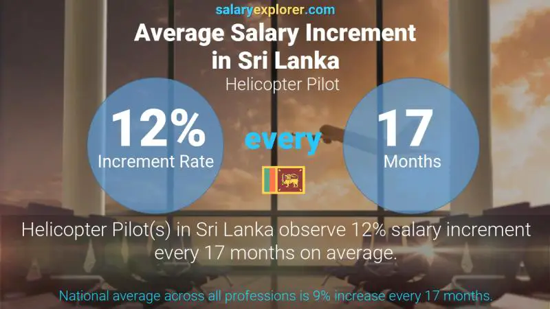 Helicopter Pilot Average Salary in Sri Lanka 2023 - The Complete Guide