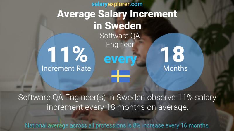 Software QA Engineer Average Salary in Sweden 2023 - The Complete Guide