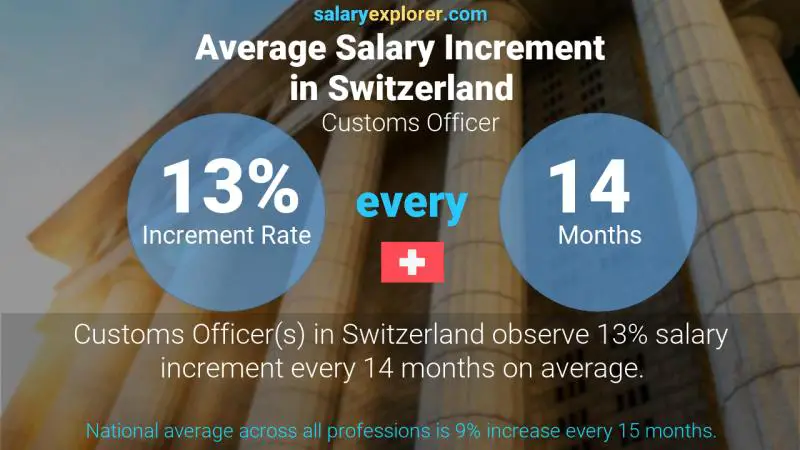 Customs Officer Average Salary in Switzerland 2023 - The Complete Guide