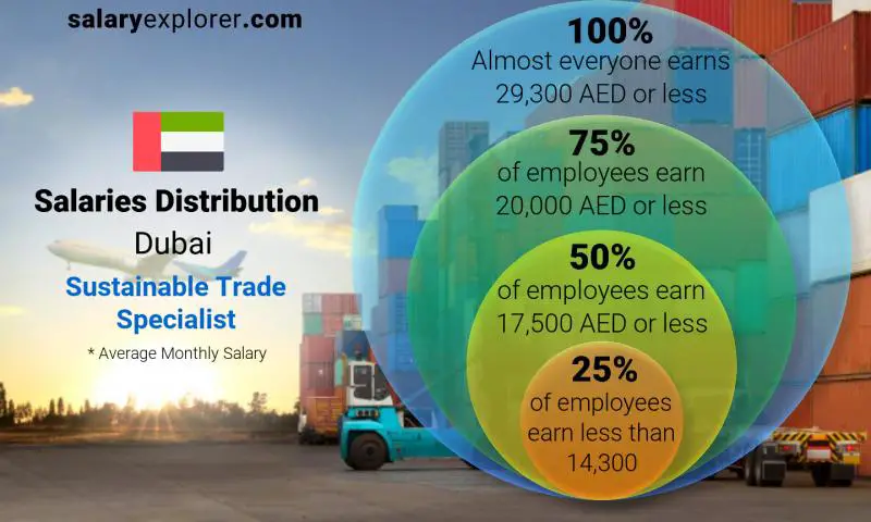 Sustainable Trade Specialist Average Salary in Dubai 2023 - The ...
