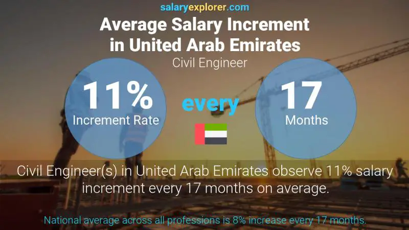 Civil Engineer Average Salary in United Arab Emirates 2023 - The ...