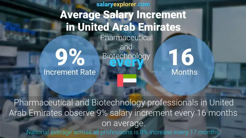Pharmaceutical and Biotechnology Average Salaries in United Arab ...