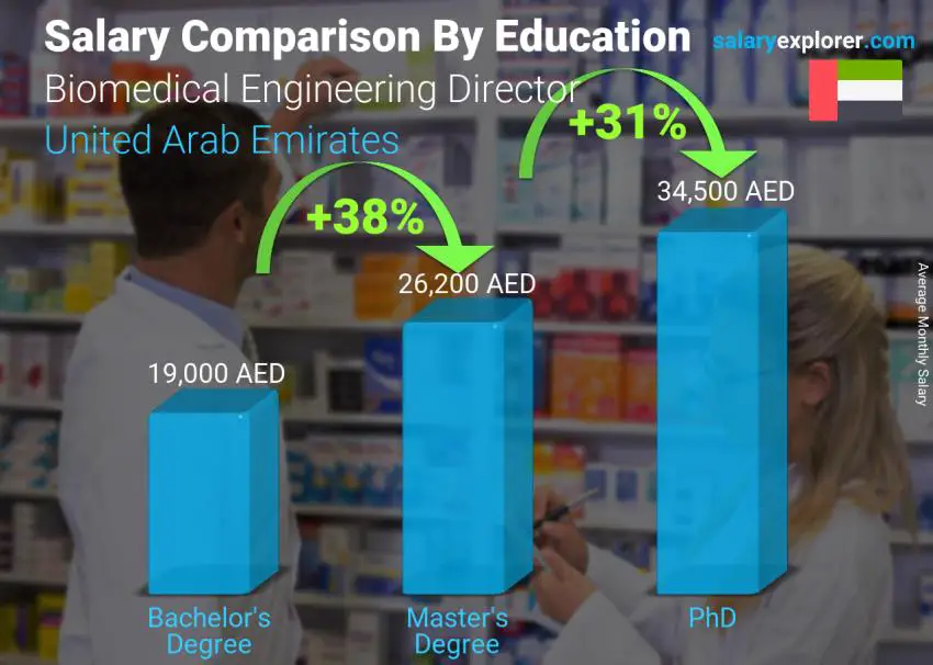 Biomedical Engineering Director Average Salary in United Arab Emirates ...