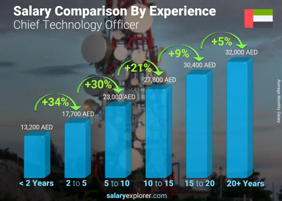 Chief Technology Officer Average Salary in United Arab Emirates 2024 ...