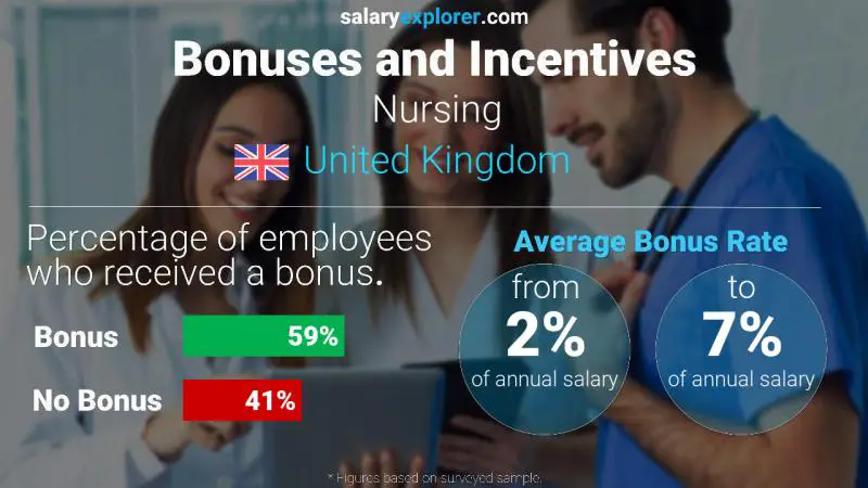 Nursing Average Salaries in England 2024 - The Complete Guide