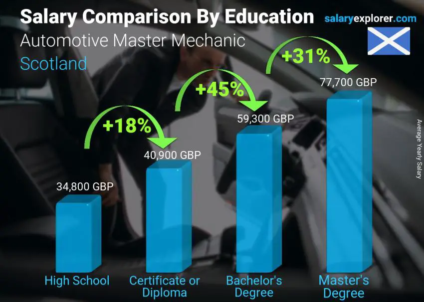 Automotive Master Mechanic Average Salary in Scotland 2023 - The Complete Guide