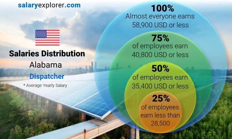 Dispatcher Average Salary in Alabama 2023 - The Complete Guide