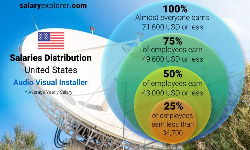 Audio Visual Installer Average Salary in United States 2024 - The ...